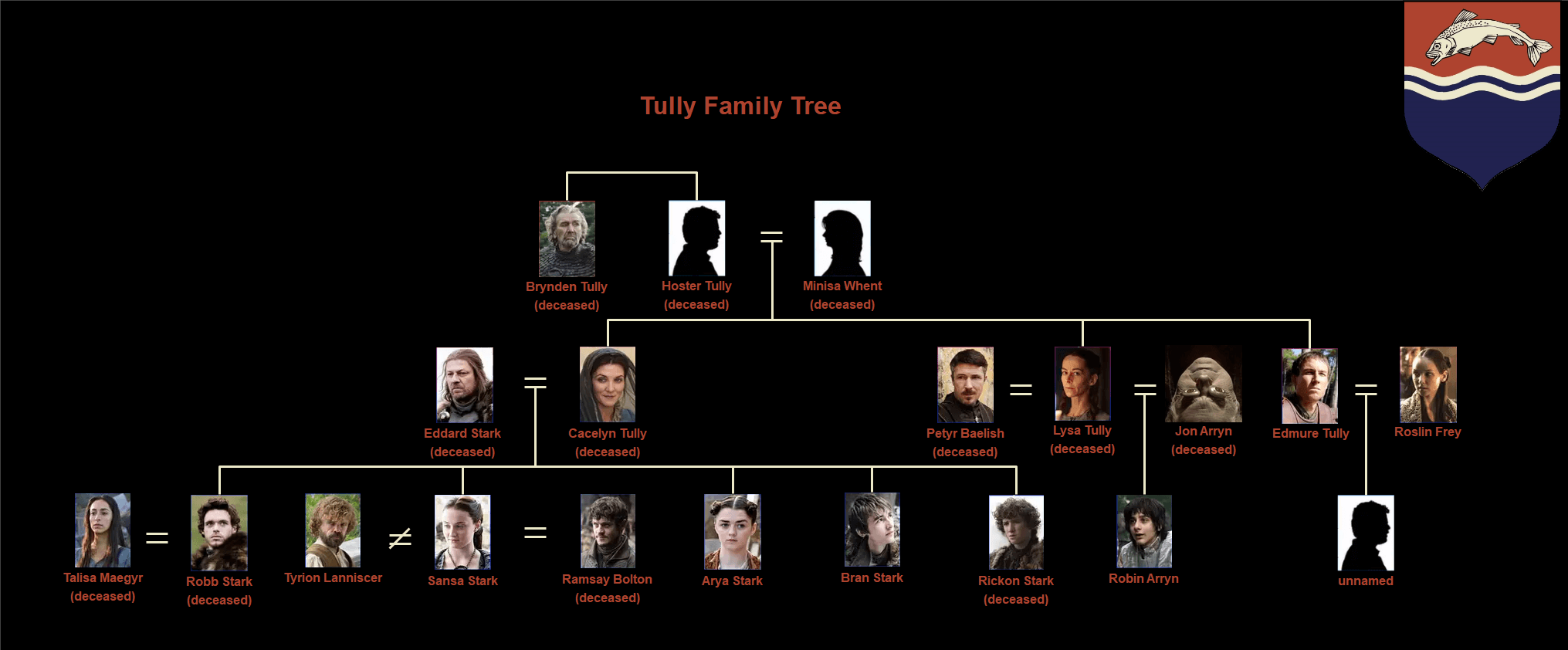 L'arbre généalogique ultime de Game of Thrones | En ligne